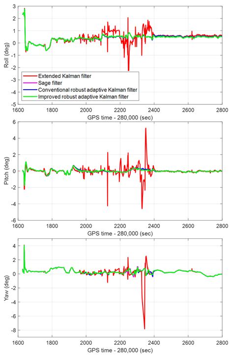 An Improved Adaptive Kalman Filter For A Single Frequency Gnss Mems Imu Odometer Integrated