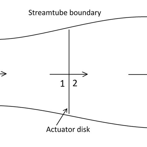 Idealized Actuator Disk Analysis Download Scientific Diagram