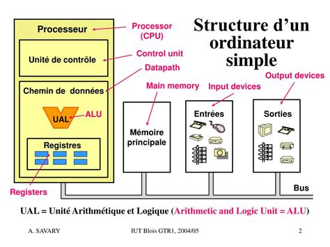 Ppt Architecture Des Ordinateurs Cours 2 Structure Dun Ordinateur