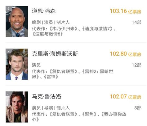 3天票房破7億，巨石強森加入「百億票房俱樂部」，他號召力真強悍 每日頭條