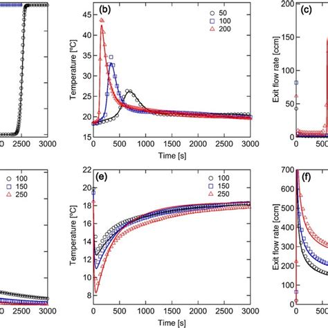 Internal Adsorption Profiles During Column Breakthrough Experiments