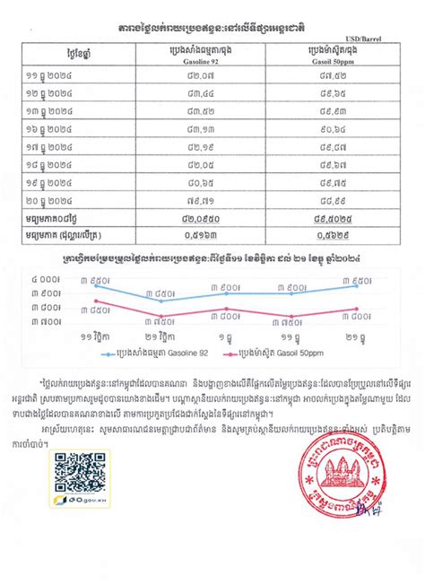 មកដឹងតម្លៃលក់រាយប្រេងឥន្ធនៈនៅតាមស្ថានីយ ដែលត្រូវអនុវត្តចាប់ពីថ្ងៃនេះ ដល់ថ្ងៃទី៣១ ខែធ្នូ