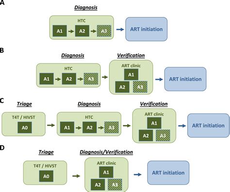 Simplified Flow Diagram For Alternative HIV Testing And Diagnosis Download Scientific Diagram