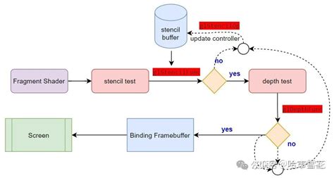 Opengl模板缓冲：实现亮显外轮廓效果 知乎