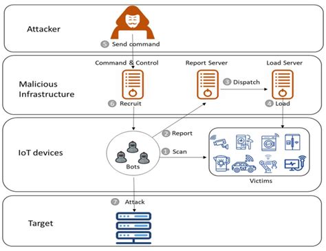 Detection And Mitigation In Iot Ecosystems Using Onem2m Architecture And Edge Based Machine Learning