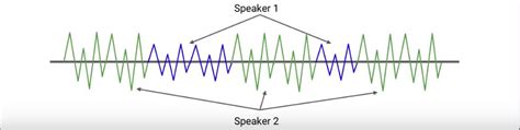 Speaker Diarization Separation Of Multiple Speakers In An By