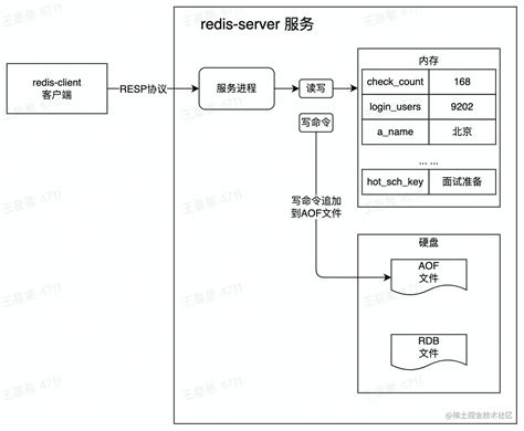 Redis 青训营介绍了redis的使用场景以及内部的一些数据结构，如string、hash、zset等，并且深入探 掘金