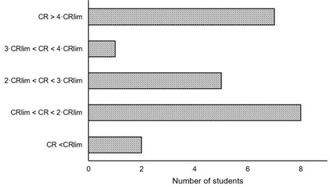 Consistency Ratios For The Complete Comparison Matrix Download