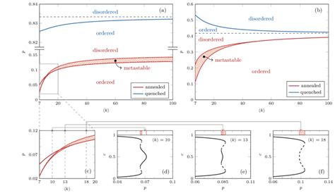 Phase Diagrams Under The Annealed And Quenched Approaches For The Download Scientific Diagram