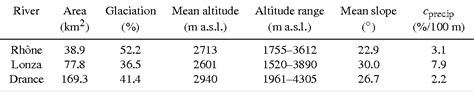 Table 1 From A Conceptual Glacio Hydrological Model For High