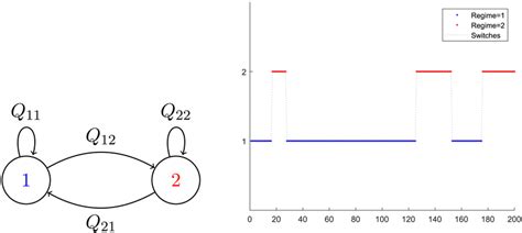 Simulation Of A Hidden Markov Model With Two Regimes And 2×2 Transition Download Scientific
