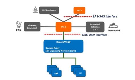 Cbrs Faq Telrad Networks