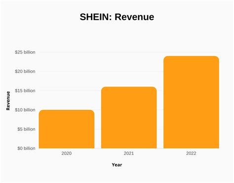 Shein Revenue And Growth Statistics 2024 Signhouse