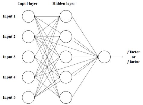 3d Cfd Simulation And Neural Network Model For The J And F Factors Of