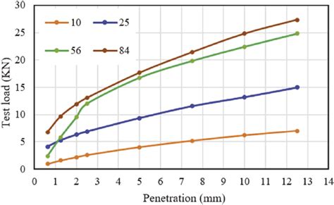 Standard Force Penetration Relationships Assessment With Compaction