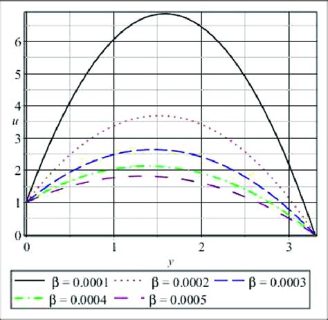 Velocity U Versus Y For The Viscoplastic Parameter β From 0 001 To Download Scientific