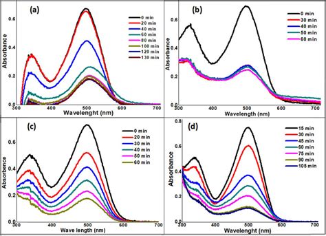 Uv Vis Spectra Of The Cr Dye Degradation In The Presence Of A Zno