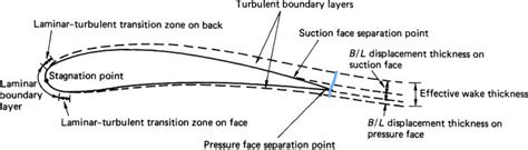 Aerodynamics How Does A Thickening Boundary Layer Create Form Drag