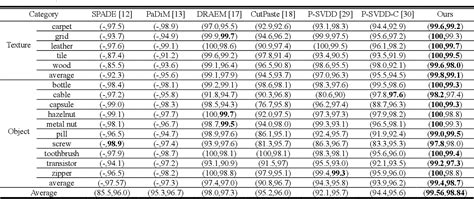 table 1 from memseg a semi supervised method for image surface defect