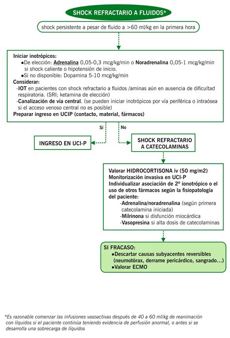 Sepsis y shock séptico Manuales Clínicos
