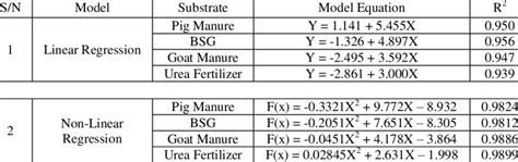 Parameters Of Linear And Non Linear Regression Model Download Scientific Diagram