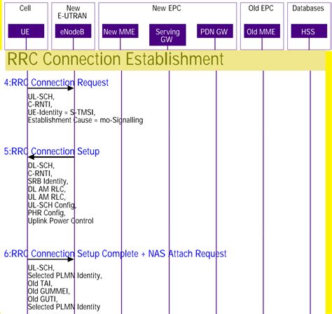 Lte Attach Procedure Signalling