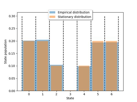 Birth Death Chain Model — Deeptime 04315g83e6071d Documentation