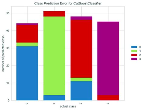 class prediction error for the catboost model download scientific