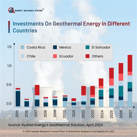 Latin Americas Investment Soars Up In Geothermal Energy Production News