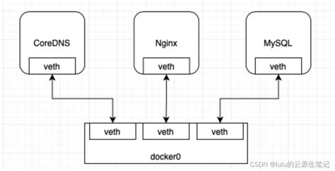 【博客622】利用linux Bridge泛洪做流量审计与分析linux Bridge 流量 Csdn博客