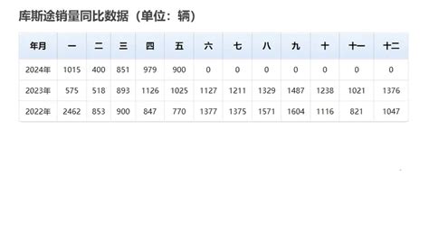 2024年09月《國產車款》銷售排行：《hyundai Custin》銷量暴跌948 《toyota Yaris Cross》首次賣贏
