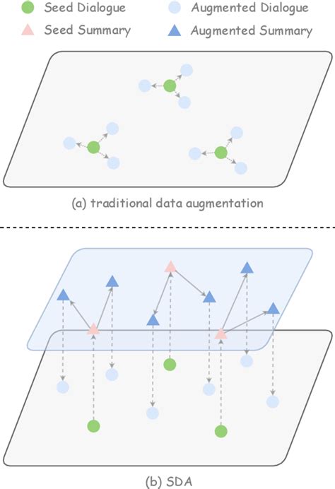 Controllable And Diverse Data Augmentation With Large Language Model