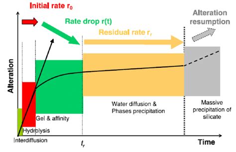 The Three Successive Regimes Of The Dissolution Rate In Water Of A Download Scientific Diagram