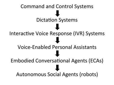 The Evolution Of Spoken Language Technology Applications From Early