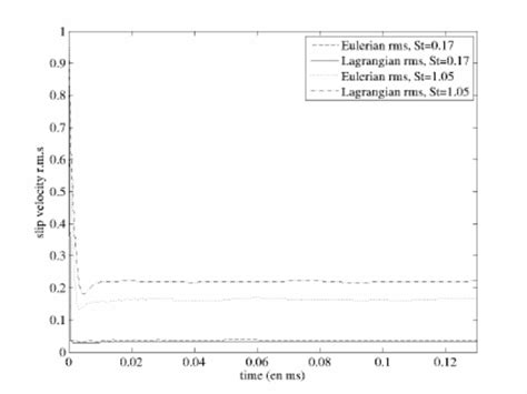 Time Evolution Of The Eulerian ω T U G And Lagrangian ω T Download Scientific