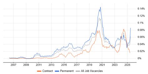 Lead Python Developer Contract Job Trends Contractor Rates And Skill