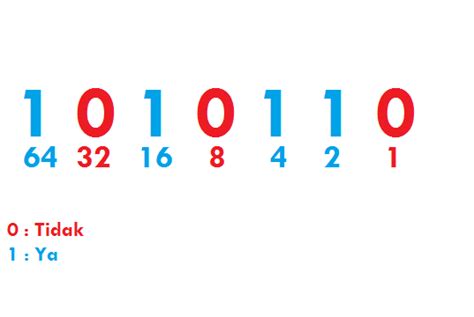 Bagaimana Cara Membaca Kode Biner Atau Binary Code Dipronetz