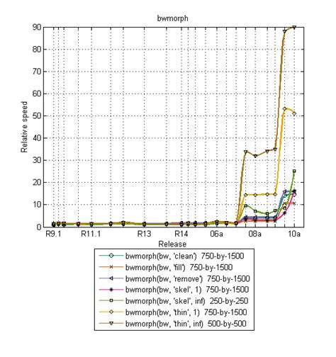 performance improvements in r2010a steve on image processing with