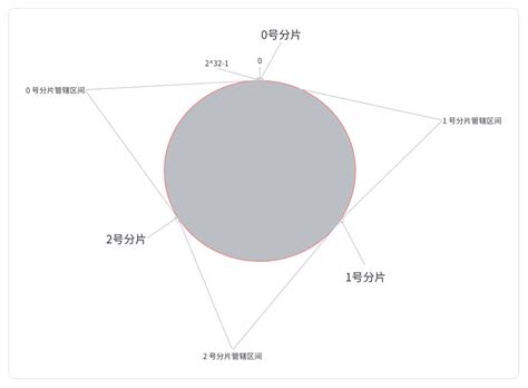 【redis】深入探索 redis 集群（cluster）模式的概念、原理、数据分片算法，基于 docker 模拟搭建 redis 集群分布式