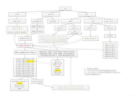 Vgpu设备文件系统分析gpu Mdev Csdn博客