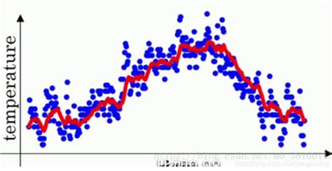 滑动平均模型 Csdn博客