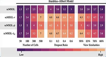 Scmsgl Kernelized Multiview Signed Graph Learning For Single Cell Rna