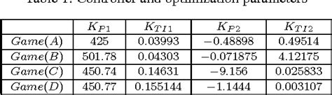 Table 1 From Application Of A Game Theoretic Multi Loop Control System Design With Robust
