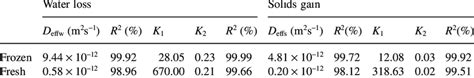 Water And Solids Effective Diffusivities Calculated By Ficks Model And Download Table