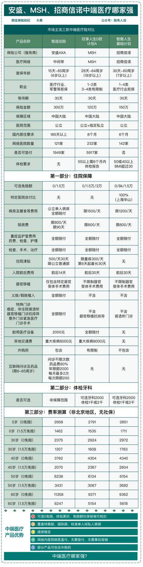 安盛、msh、招商信诺中端医疗哪家强 知乎