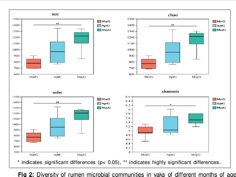 Figure 2 From Comparative Analysis Of Rumen Fermentation And Microbial Communities In Yaks Of