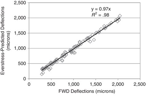 Comparison Of Everstress Predicted And Fwd Measured Deflection Basins