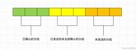 计算机网络篇之tcp滑动窗口计算机网络确认窗口 Csdn博客