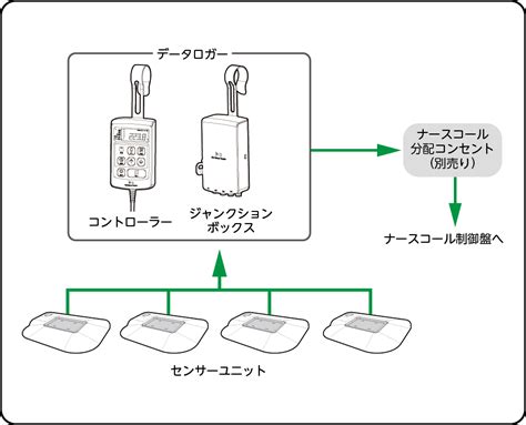 機能紹介 見守りベッドセンサーシステム ミネベアミツミ
