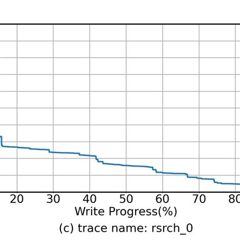 The Track Allocation Rate For Different Workloads The X Axis Indicates Download Scientific